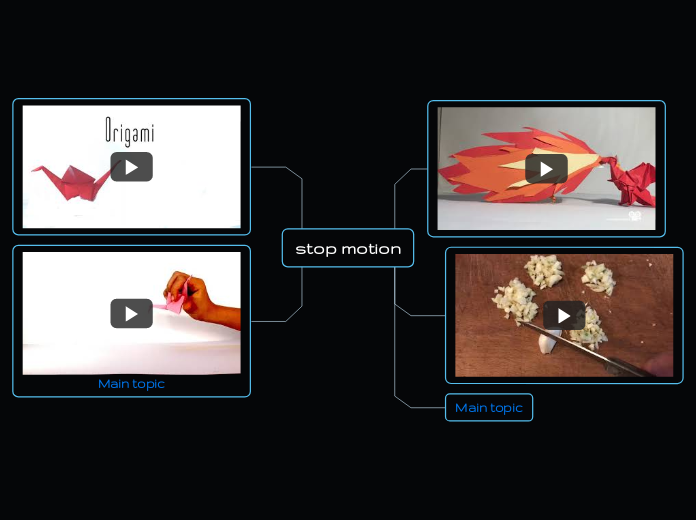 stop motion - Mind Map